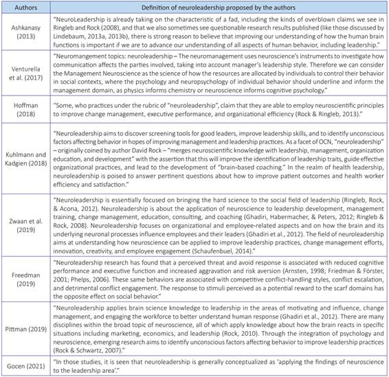 Advancing in the neuroleadership field: a systematic and integrative review