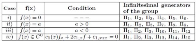 Optimal system, invariant solutions and complete classification of Lie ...