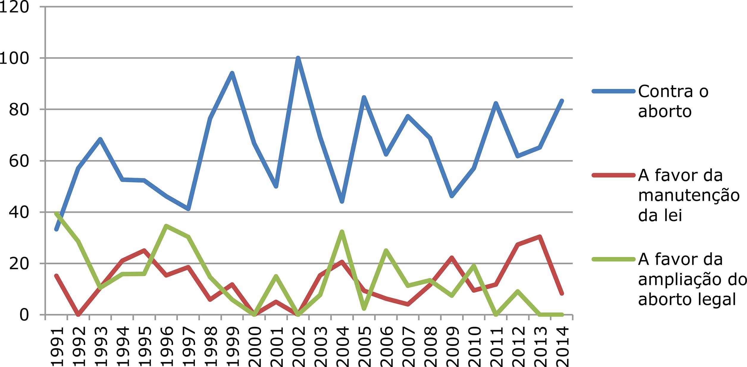 O direito ao aborto no debate legislativo brasileiro: a ofensiva ...