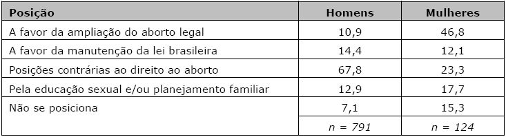 O direito ao aborto no debate legislativo brasileiro: a ofensiva ...
