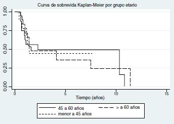Carcinoma espinocelular de lengua: estudio de sobrevida a 5 años