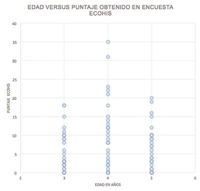 Aplicación de la escala de impacto en la salud oral en preescolares ...