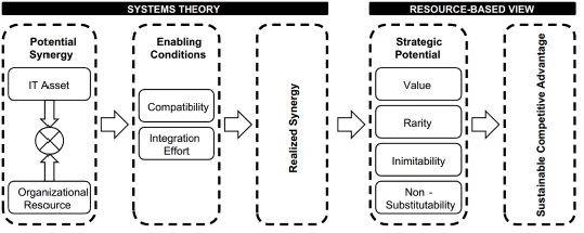 COMPLEMENTARITY AS A DRIVER OF VALUE IN BUSINESS INTELLIGENCE AND ...