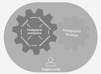 Pedagogical Models Based on Transversal Digital Competences in Distance ...