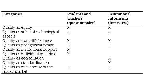 Key concepts for quality in online higher education