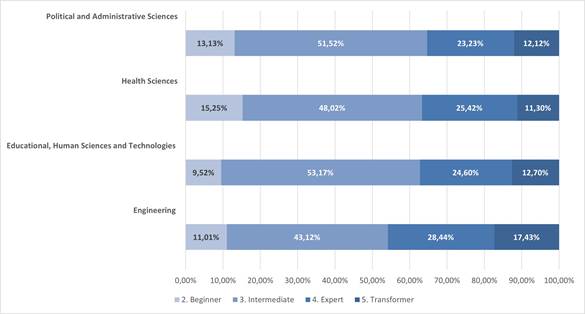 Assessing Teacher Digital Competence. An analysis integrating ...