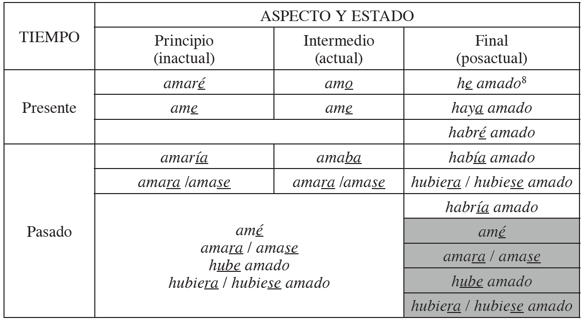 El estado: propuesta teórico-descriptiva sobre un accidente verbal ...