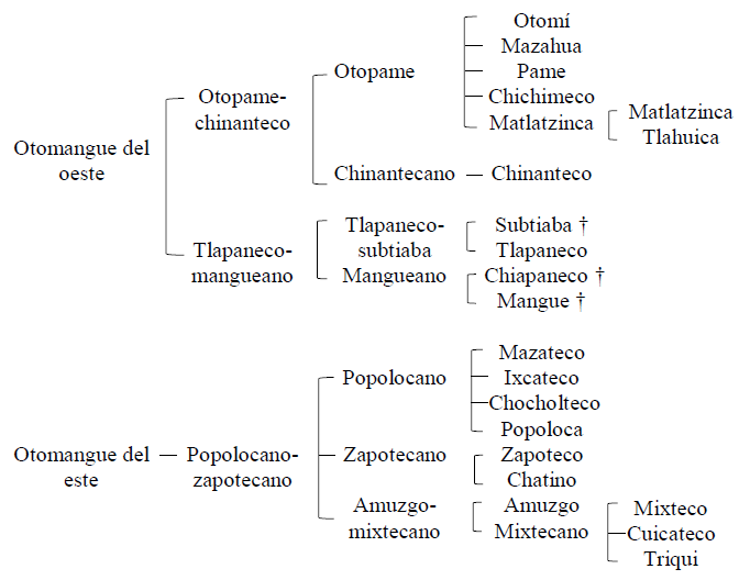 Tres tipos de predicación no verbal locativa en el triqui (otomangue ...