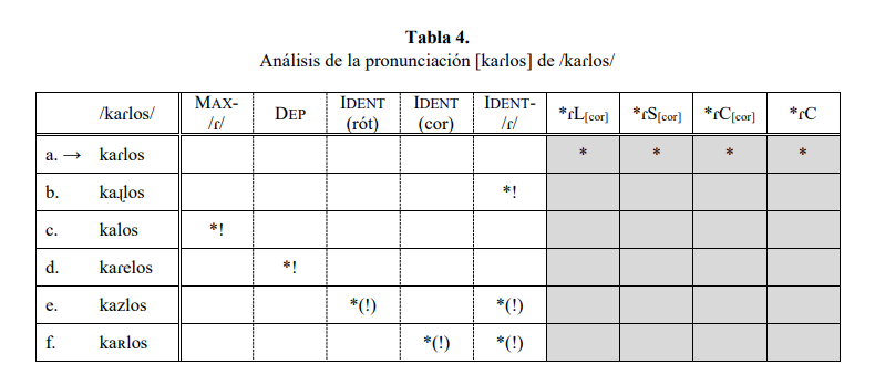 Fonología de las róticas preconsonánticas y múltiples en el español de ...