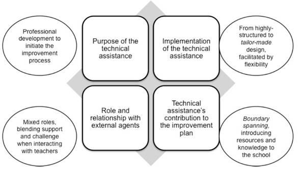 CAN EDUCATIONAL TECHNICAL ASSISTANCE (ATE) BE A STRATEGY FOR TEACHER ...