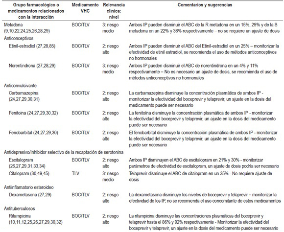 Aproximación para establecer y evaluar la relevancia clínica de las interacciones medicamentosas ...