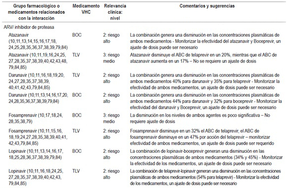 Aproximación para establecer y evaluar la relevancia clínica de las interacciones medicamentosas ...