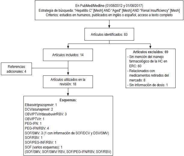 Tratamiento de la hepatitis C crónica en pacientes de edad avanzada con ...