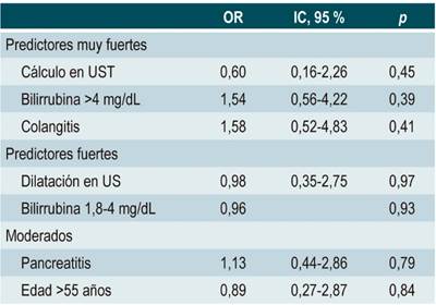 Evaluación del rendimiento diagnóstico de los criterios predictivos de ...