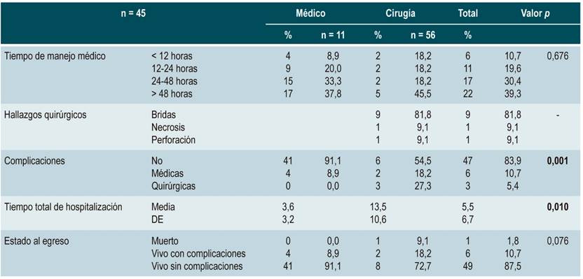 Presentación y desenlace del manejo conservador en obstrucción ...
