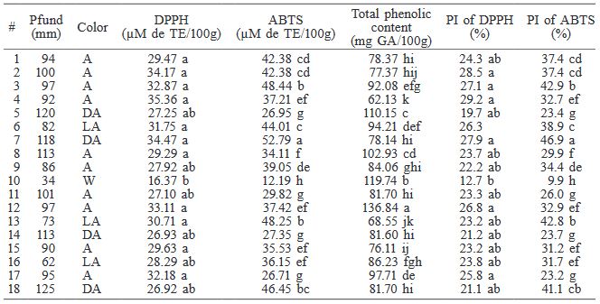 PHYSICAL-CHEMICAL CHARACTERIZATION, PHENOLIC CONTENT AND CONSUMER ...