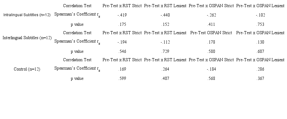 Subtitling, Working Memory, and L2 Learning: A Correlational Study