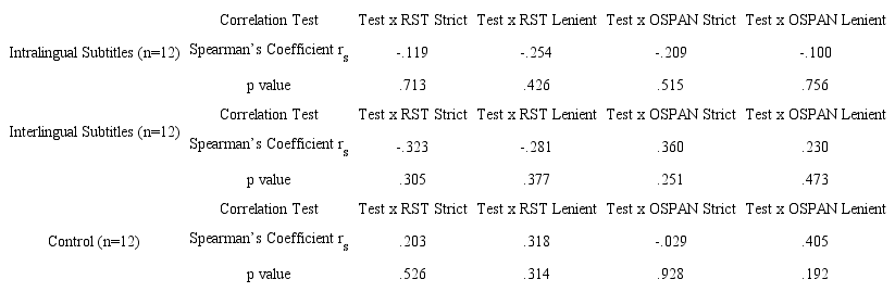 Subtitling, Working Memory, and L2 Learning: A Correlational Study