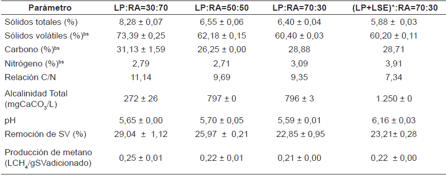 Evaluación de la co-digestión anaerobia de lodos de aguas residuales ...