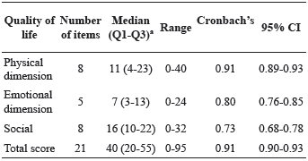 Psychometric properties of the Minnesota Living with Chronic Heart ...