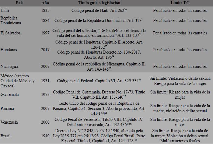 Interrupción voluntaria del embarazo en Latinoamérica, superando barreras