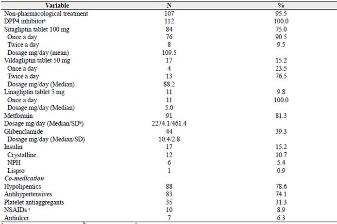 Prescription of DPP4 inhibitors: Indication and effect on glycosylated ...
