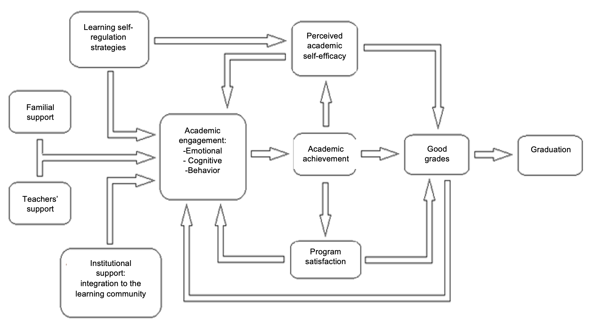FACTORS ASSOCIATED WITH ACADEMIC ENGAGEMENT IN VIRTUAL UNIVERSITY ...
