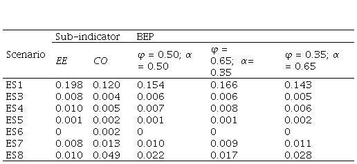 Estimating a Building’s Energy Performance using a Composite Indicator ...