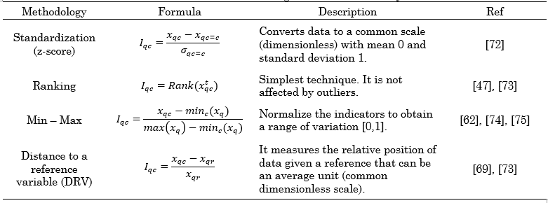 Estimating a Building’s Energy Performance using a Composite Indicator: A Case Study