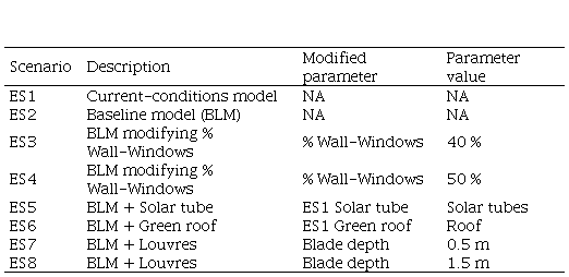 Estimating a Building’s Energy Performance using a Composite Indicator: A Case Study