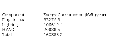Estimating a Building’s Energy Performance using a Composite Indicator ...