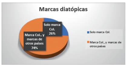 Los colombianismos en el Diccionario de la Lengua Española*