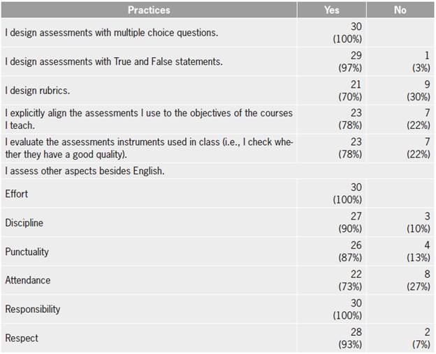 From the Design of Assessments to Language Assessment Literacy