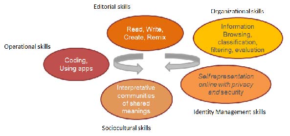 Game creation to promote media and information literacy (MIL) skills in ...