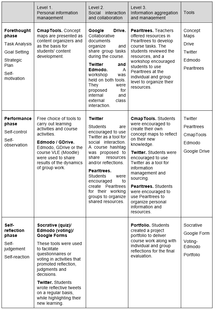 Information Management Tools for the Development of Self-Regulated Learning Skills in Pre ...