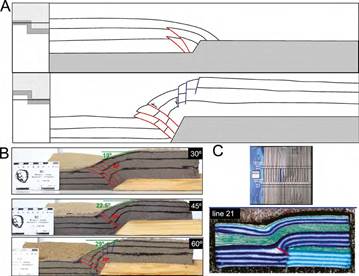 Structural changes caused by dips in lateral ramps of fold and thrust belts
