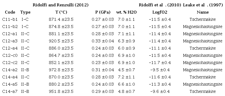 The relation between monogenetic and polygenetic dacitic volcanism ...