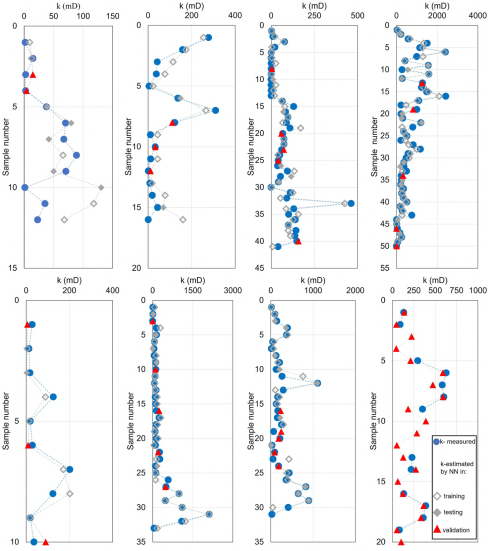 Neural model to estimate permeability from well logs and core data