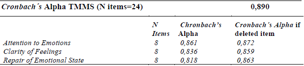 PSYCHOMETRIC PROPERTIES OF PORTUGUESE VERSION OF TRAIT META-MOOD SCALE ...