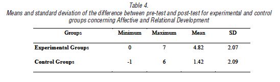 THE PSYCHOLOGICAL DEVELOPMENT PROMOTION OF CHILDREN IN PORTUGUESE ...