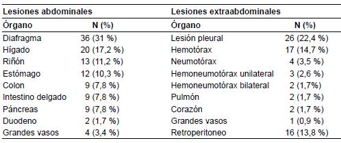 Caracterización de pacientes con trauma esplénico atendidos en un ...