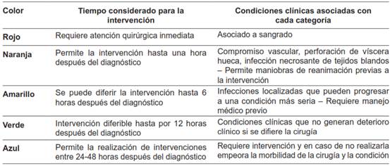Reflexiones para optimizar el triaje en cirugía