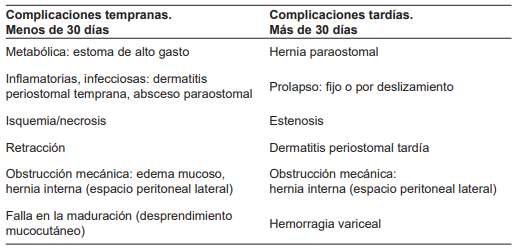 Estomas: complicaciones, manejo y prevención. Una revisión actual