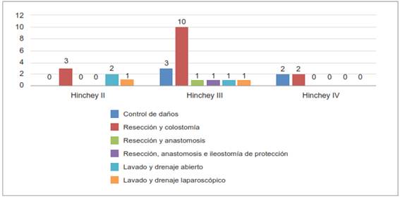 Manejo y resultados de pacientes con diverticulitis aguda: experiencia ...