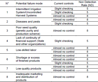 Application of the failure mode and effects analysis tool in small ...