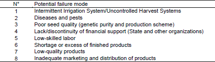 Application of the failure mode and effects analysis tool in small ...