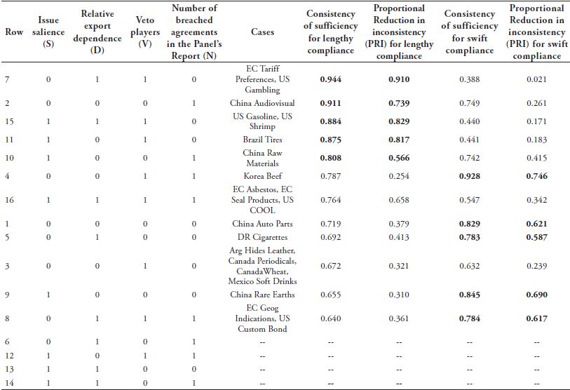 Compliance in “exceptional” trade disputes: a set-theoretical approach