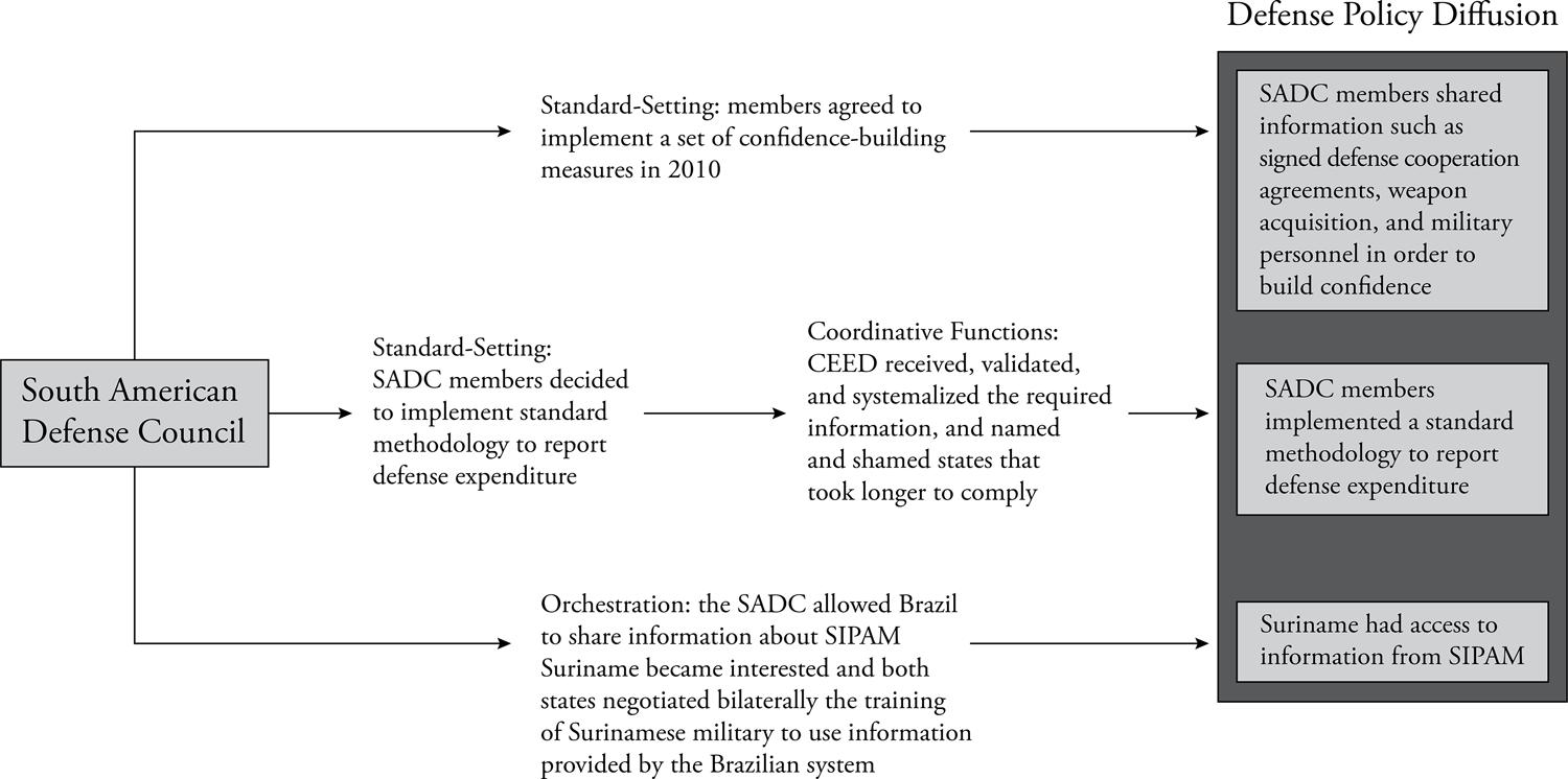Mechanisms of defense policy diffusion in South America: evidence from ...