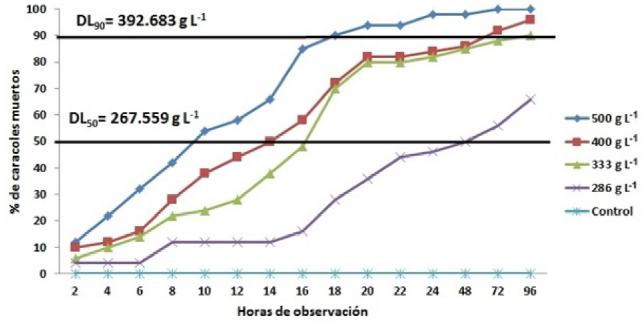 Actividad molusquicida de Laguncularia racemosa (L) C.F. Gaerth sobre ...