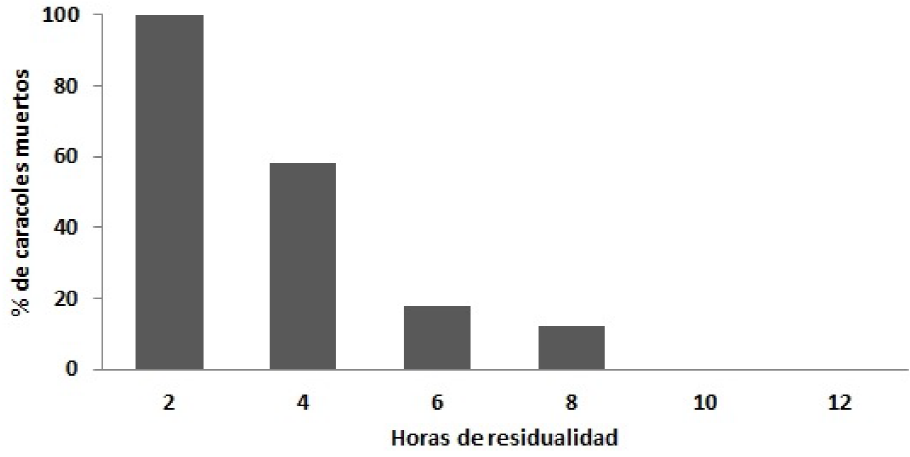 Actividad molusquicida de Laguncularia racemosa (L) C.F. Gaerth sobre ...